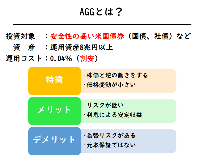 米国ETF『AGG』のメリット・デメリットは？すだまるブログ｜